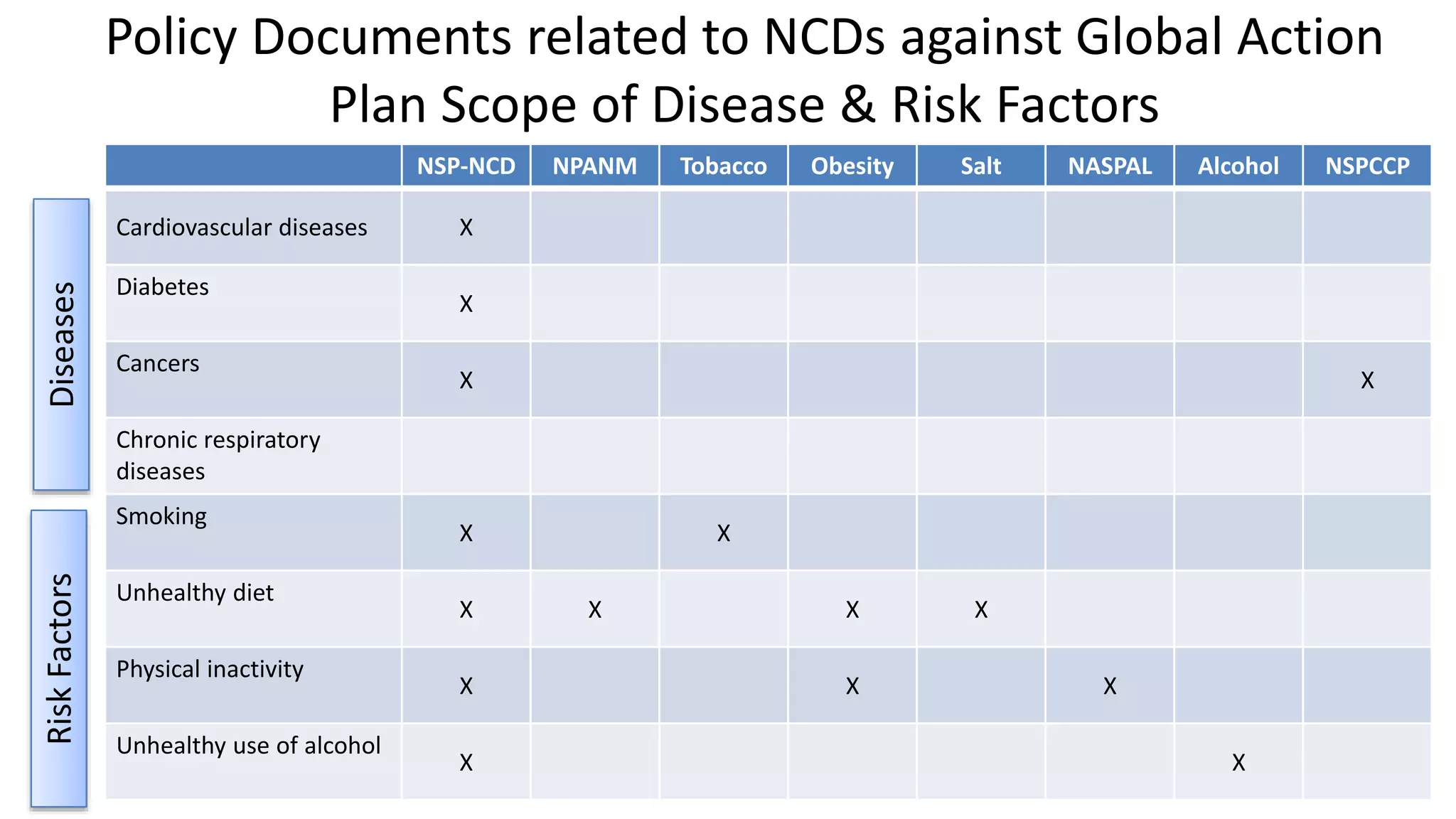 Overview of Non-Communicable Diseases Policies in Malaysia | PPTX