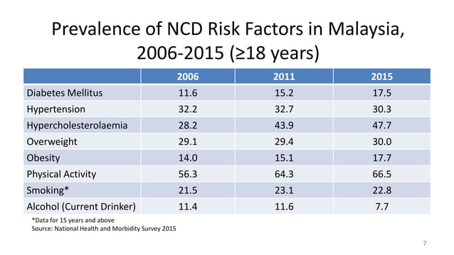 Overview of Non-Communicable Diseases Policies in Malaysia | PPTX