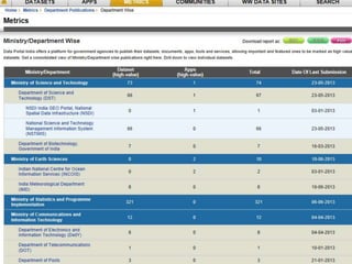 Overview of Data Portal India | PPTX
