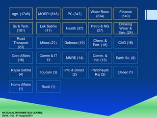Overview of Data Portal India | PPT