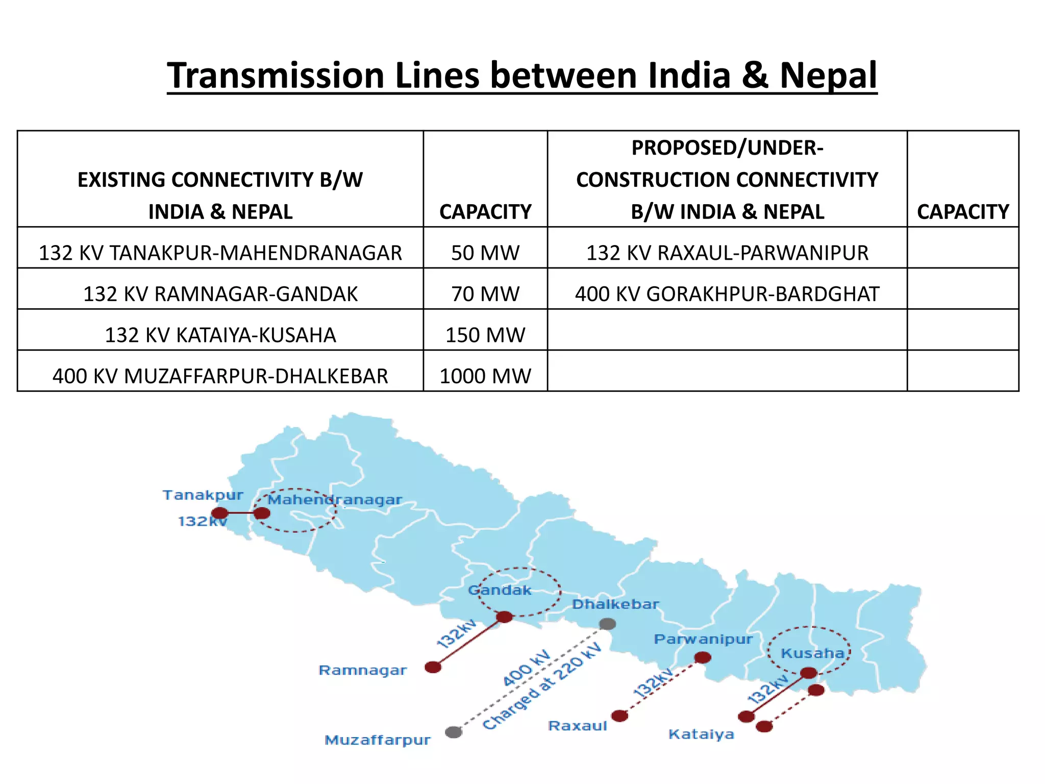 Overview of nepal power sector | PDF
