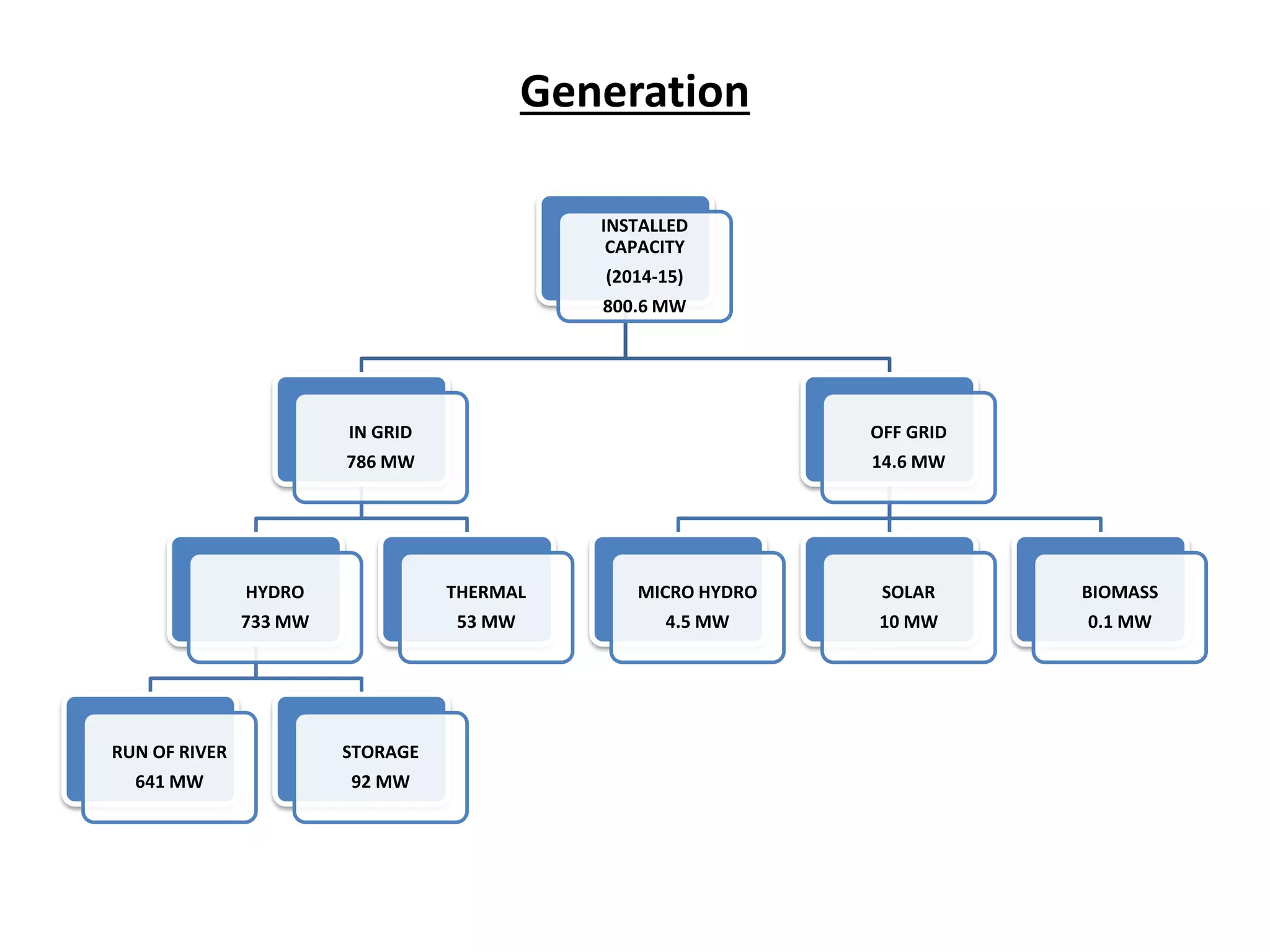 Overview of nepal power sector | PDF