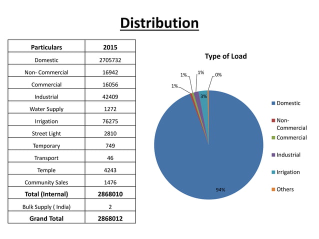 Overview of nepal power sector | PDF | Power and Energy Industry ...