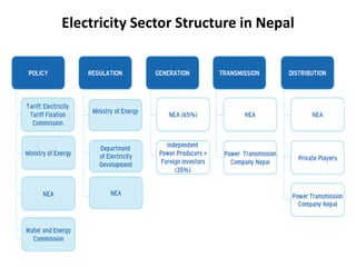 Overview of nepal power sector | PDF