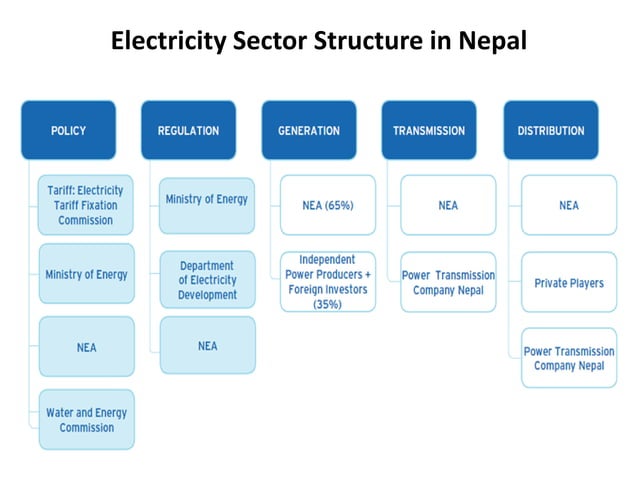 Overview of nepal power sector | PDF | Power and Energy Industry ...