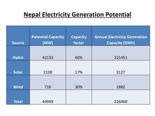 Overview of nepal power sector | PDF