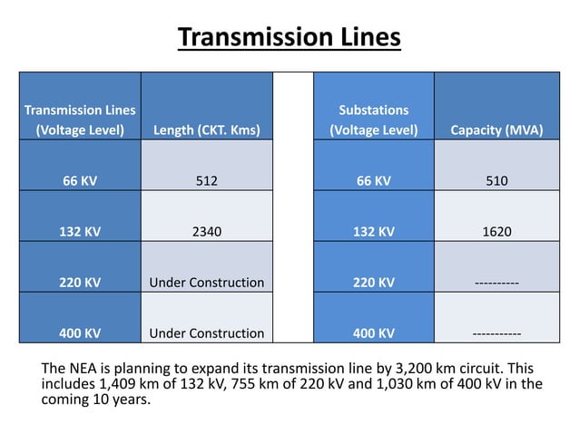 Overview of nepal power sector | PDF | Power and Energy Industry ...