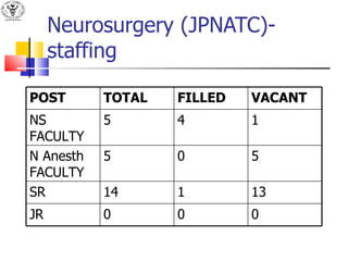 Overview of neurosurgery at JPNATC, AIIMS, Delhi | PPT