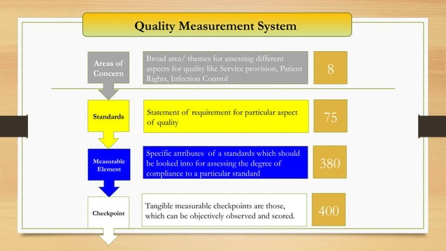 Overview of National quality assurance standard | PPTX