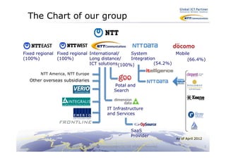 Overview of ntt com v03 01302013 | PDF
