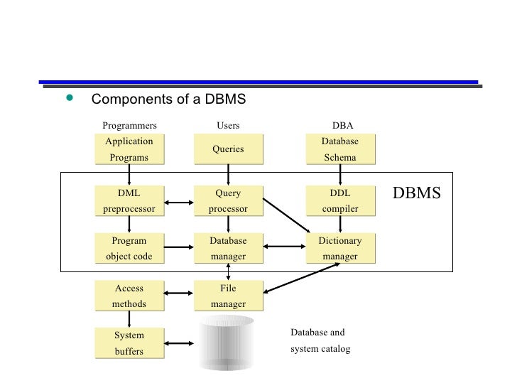 Overview of oracle database