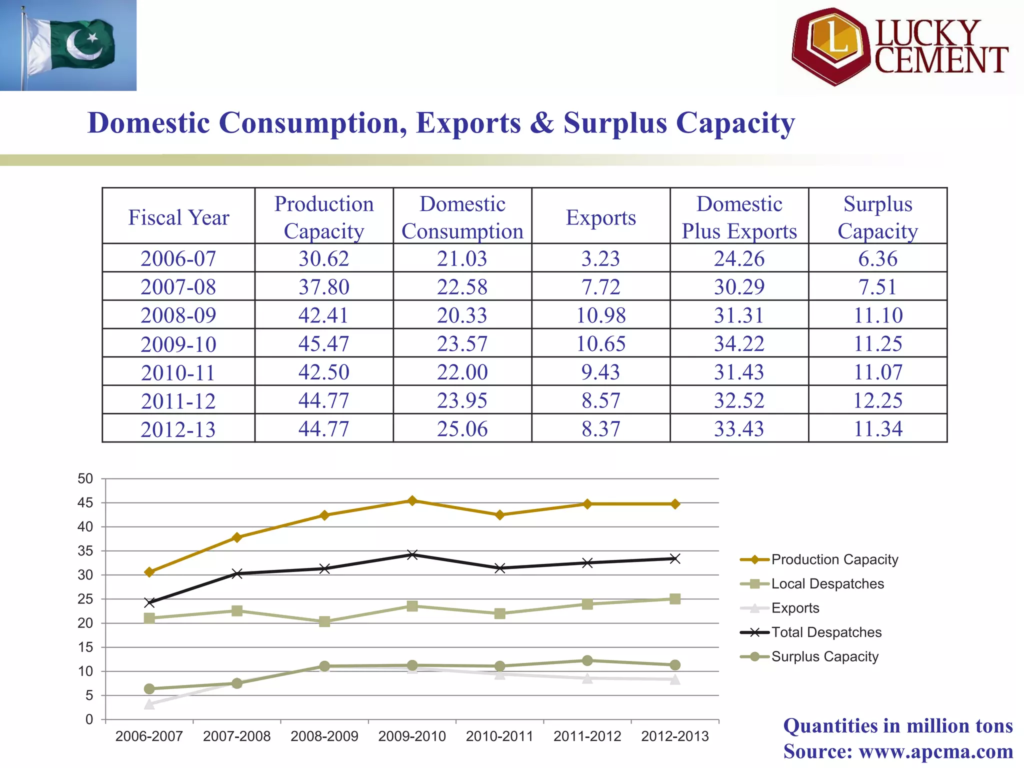 Overview of Pakistani Cement Industry | PPT