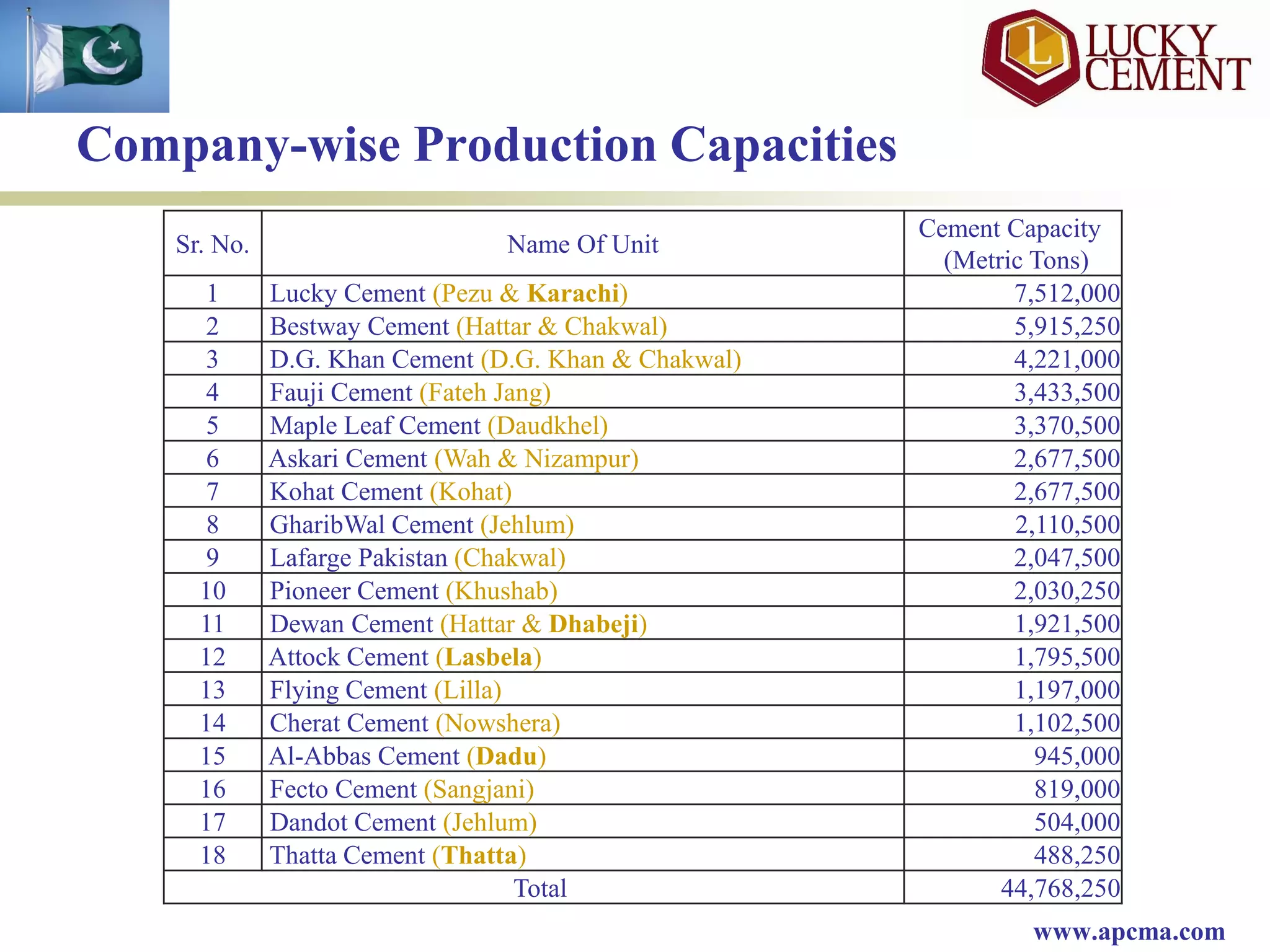 Overview of Pakistani Cement Industry | PPT
