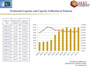 Overview of Pakistani Cement Industry | PDF