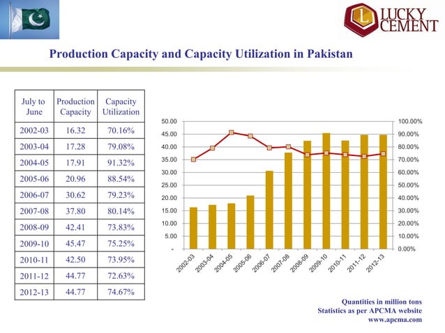 Overview of Pakistani Cement Industry | PPT