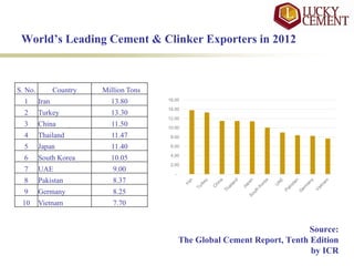 Overview of Pakistani Cement Industry | PPT