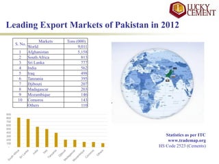 Overview of Pakistani Cement Industry | PPT