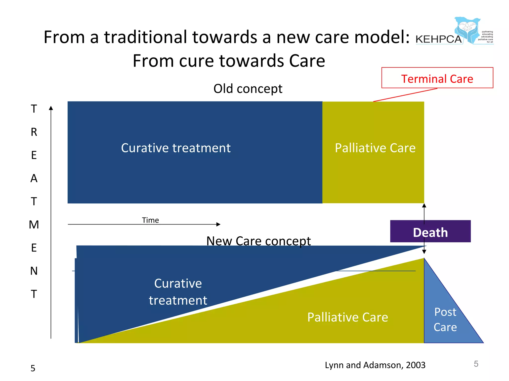 Overview of palliative care by esther muinga | PPT