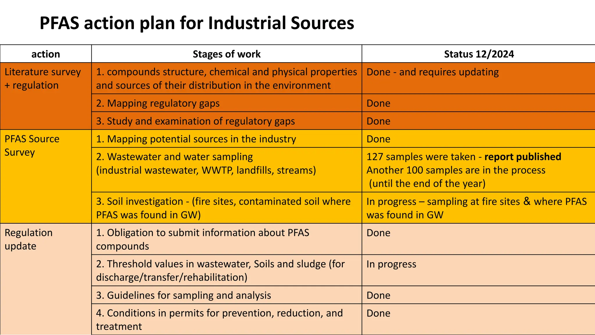 Overview of PFAS activities from Israel.pdf