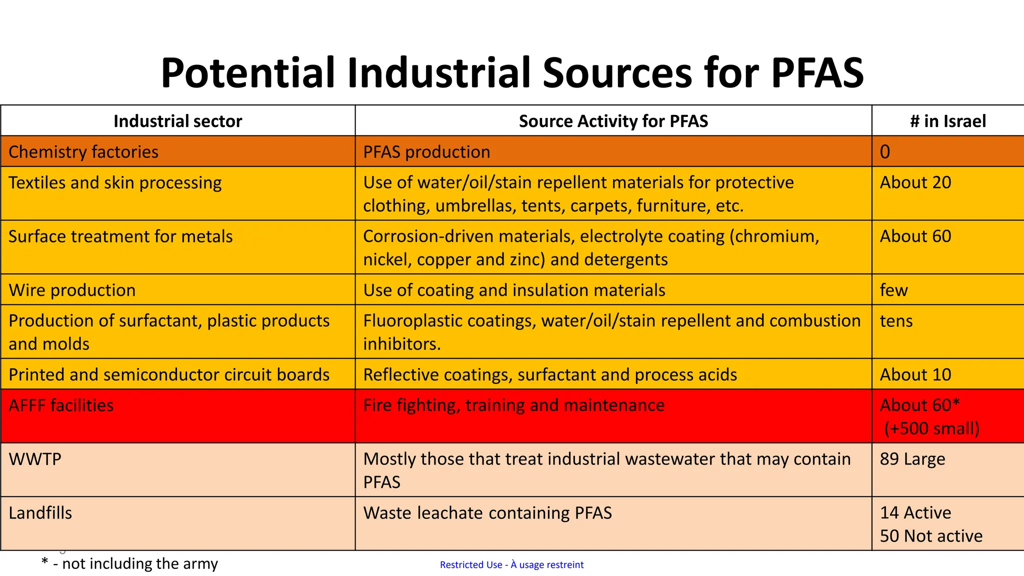 Overview of PFAS activities from Israel.pdf