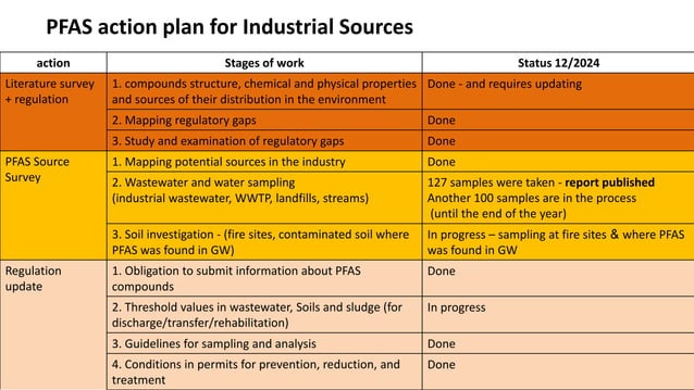 Overview of PFAS activities from Israel.pdf