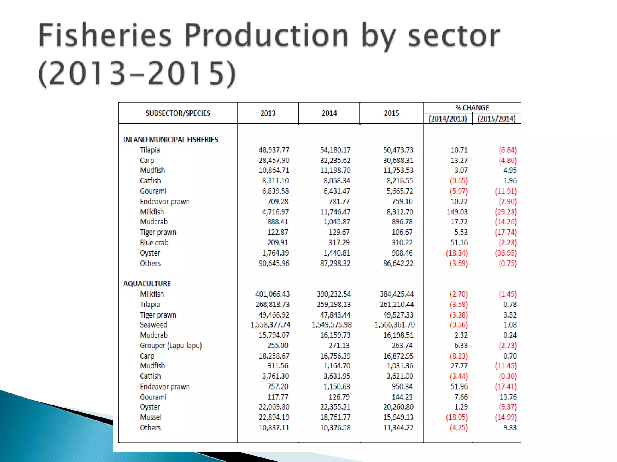Overview of philippine fisheries | PPTX