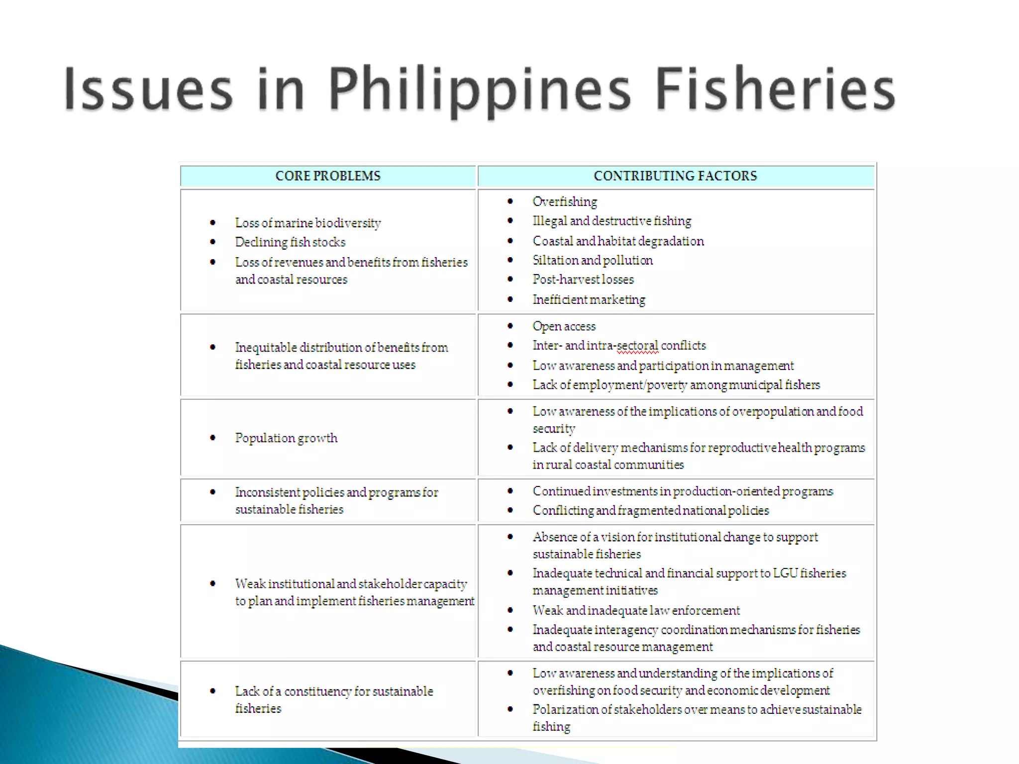 Overview of philippine fisheries | PPTX