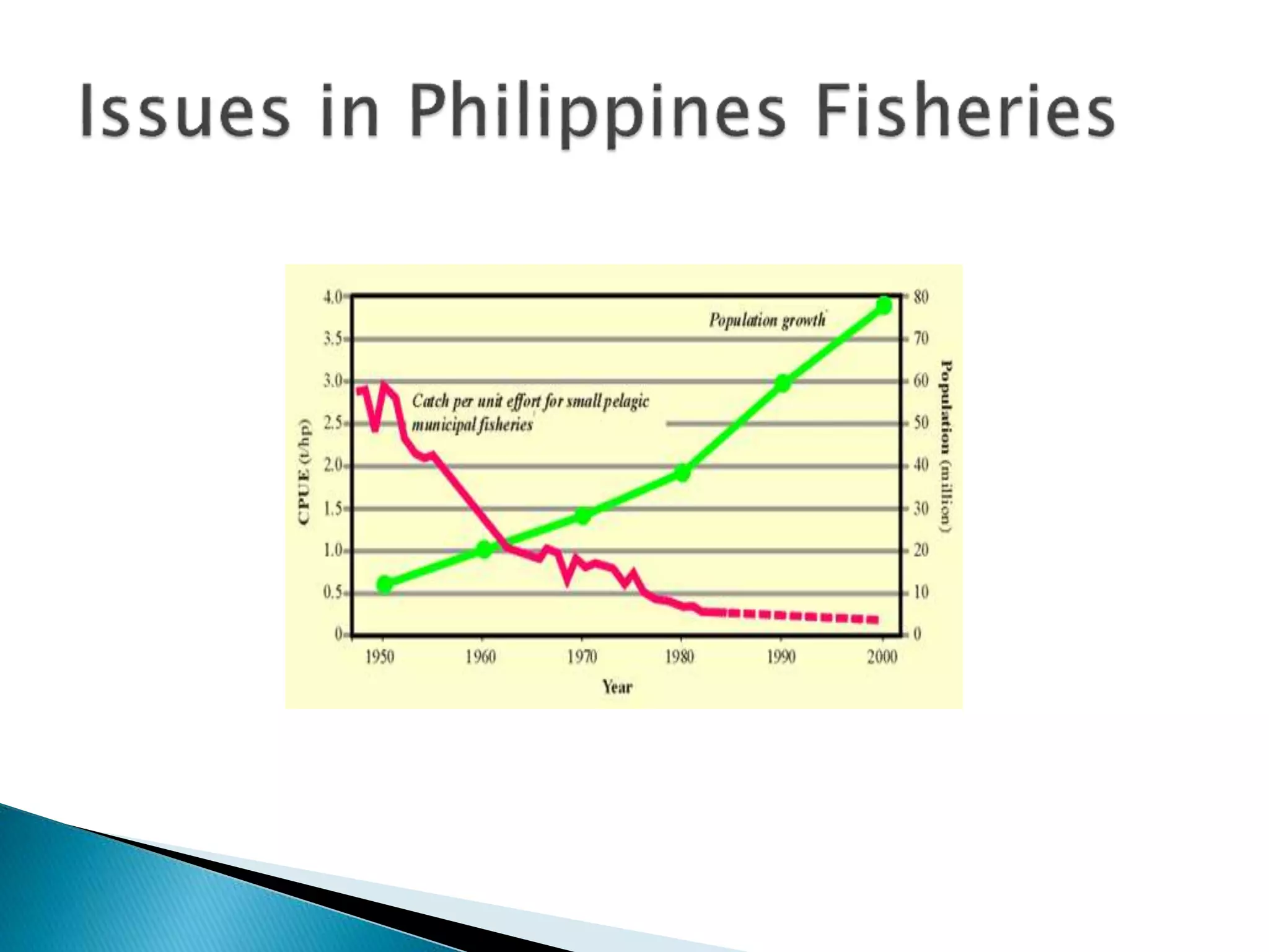 Overview of philippine fisheries | PPTX