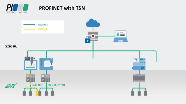 Overview of PROFIBUS and PROFINET International's current and develop…