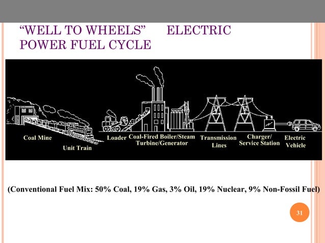 Overview of powertrain | PPT