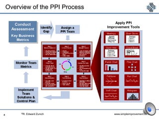 Overview of PPI | PPTX