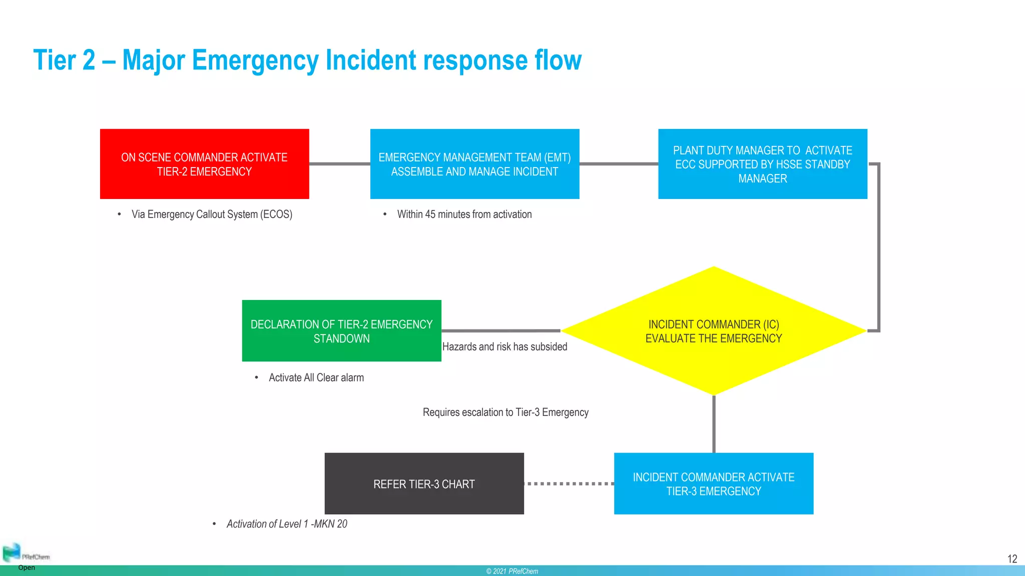 Overview of PRefChem Emergency Response Plan.pptx v3.pptx