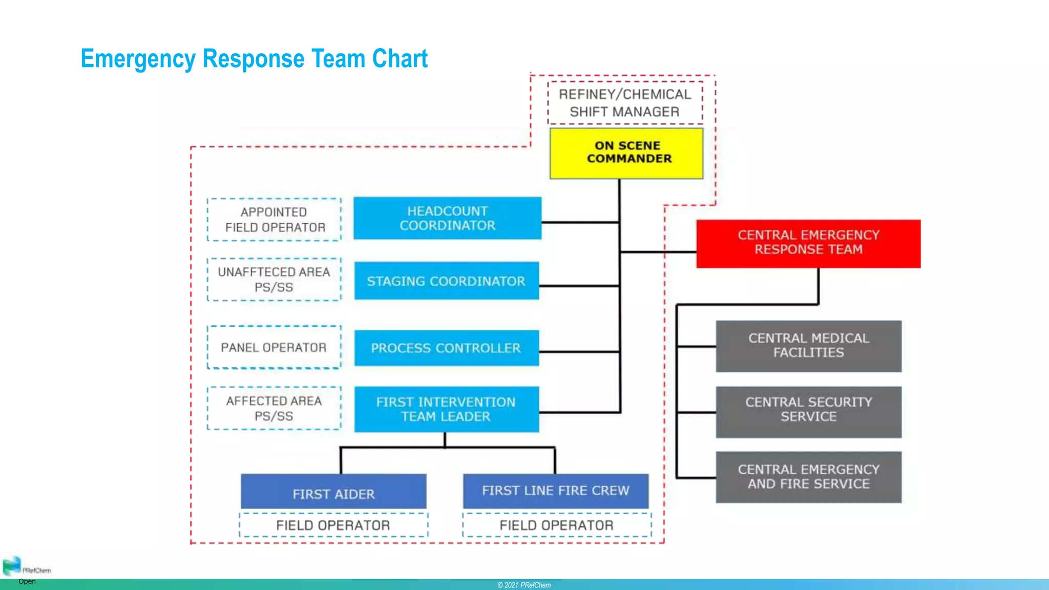 Overview of PRefChem Emergency Response Plan.pptx v3.pptx
