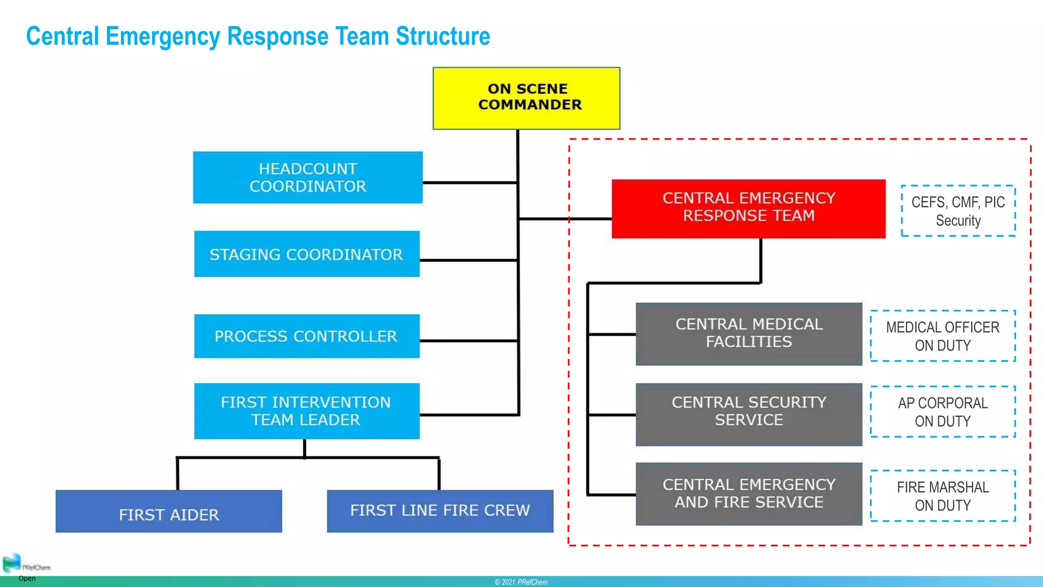 Overview of PRefChem Emergency Response Plan.pptx v3.pptx
