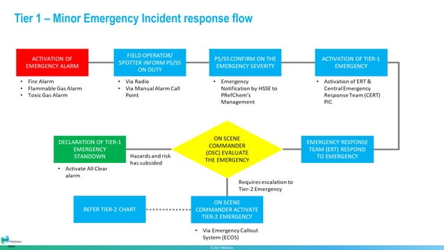 Overview of PRefChem Emergency Response Plan.pptx v3.pptx | First Aid ...