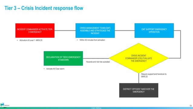Overview of PRefChem Emergency Response Plan.pptx v3.pptx | First Aid ...