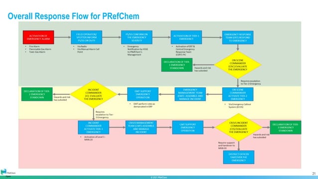 Overview of PRefChem Emergency Response Plan.pptx v3.pptx | First Aid ...