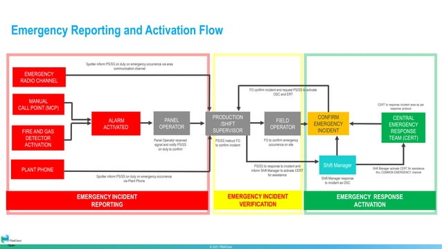 Overview of PRefChem Emergency Response Plan.pptx v3.pptx | First Aid ...