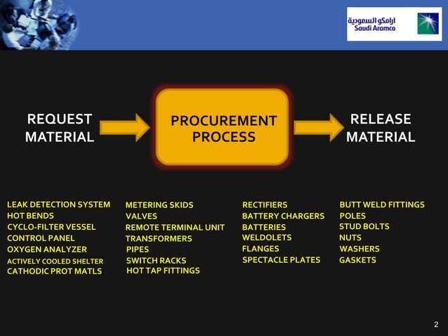 Overview of Proc Process (Presented to SA).ppt