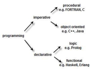 Overview of programming paradigms | PPTX