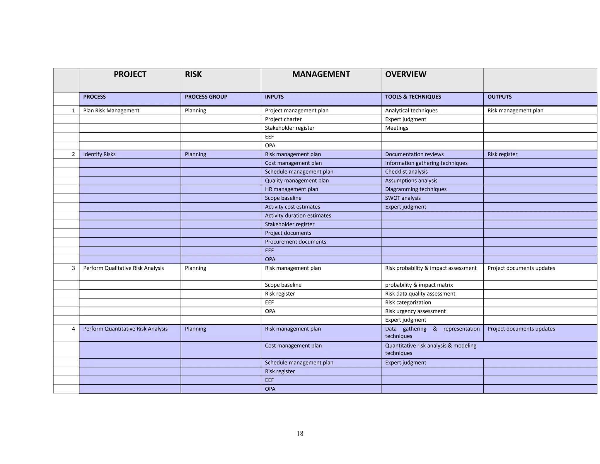 Overview of Project Management Knowledge Areas and Processes | PDF