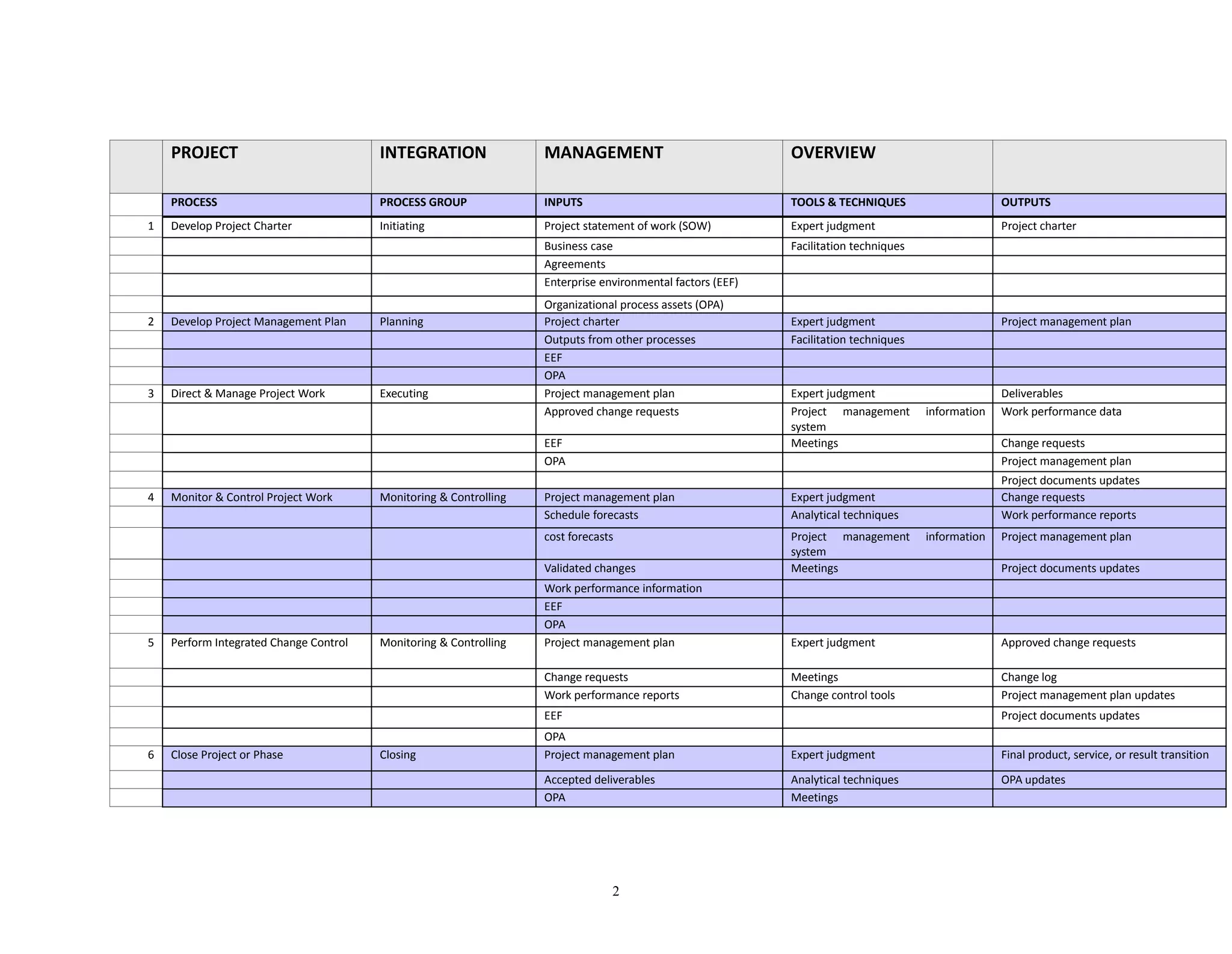 Overview of Project Management Knowledge Areas and Processes | PDF