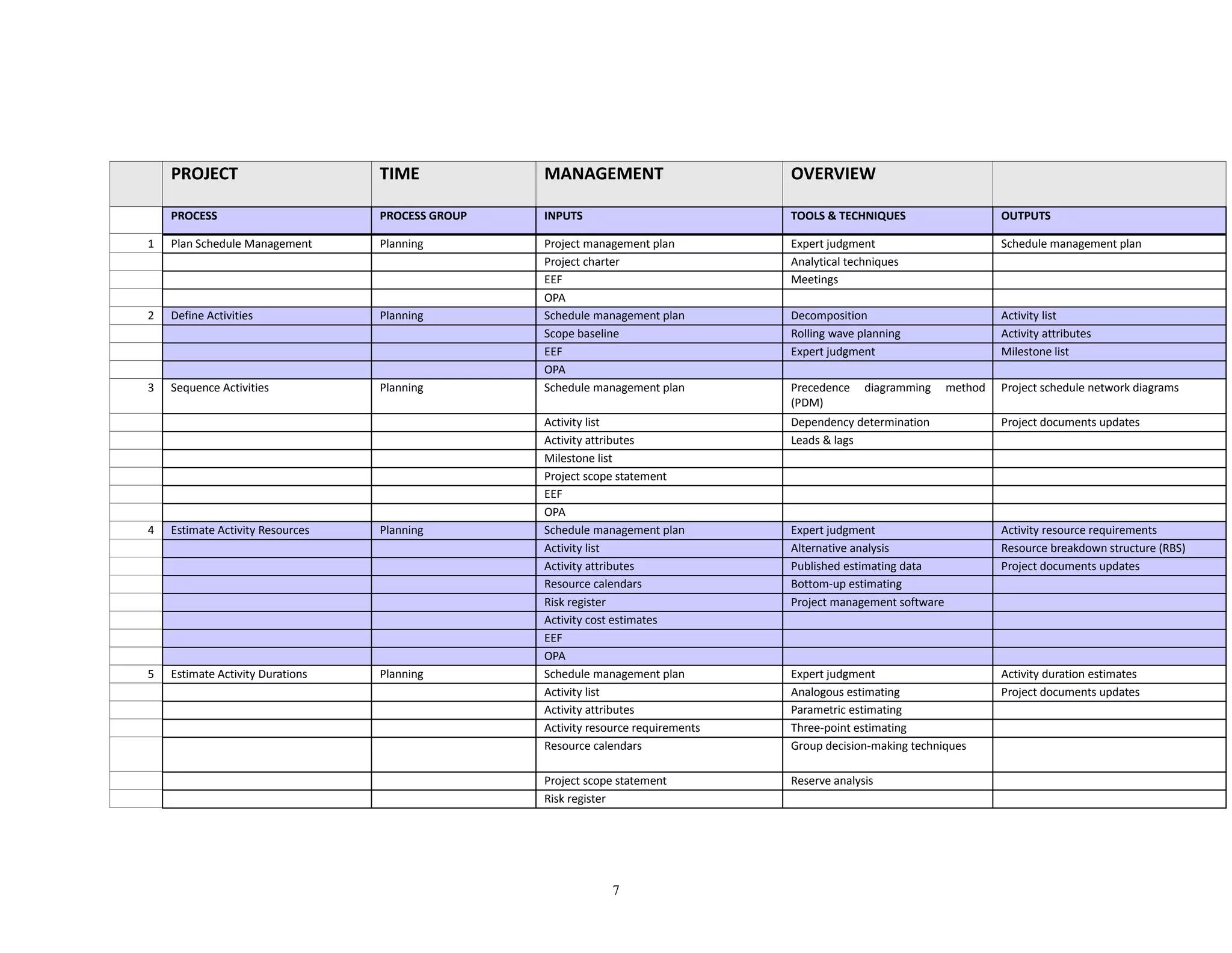 Overview of Project Management Knowledge Areas and Processes | PDF