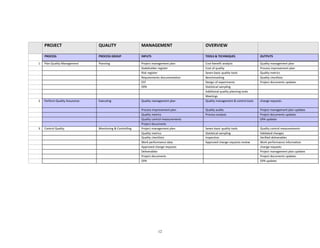 Overview of Project Management Knowledge Areas and Processes | PDF
