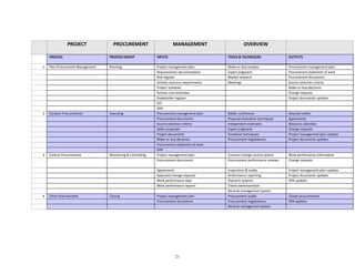 Overview of Project Management Knowledge Areas and Processes | PDF
