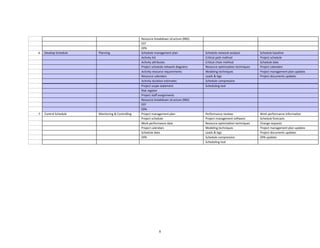 Overview of Project Management Knowledge Areas and Processes | PDF