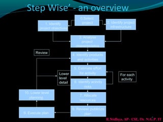 Overview of project planning | PPT