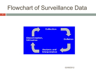 public health surveillance | PPTX