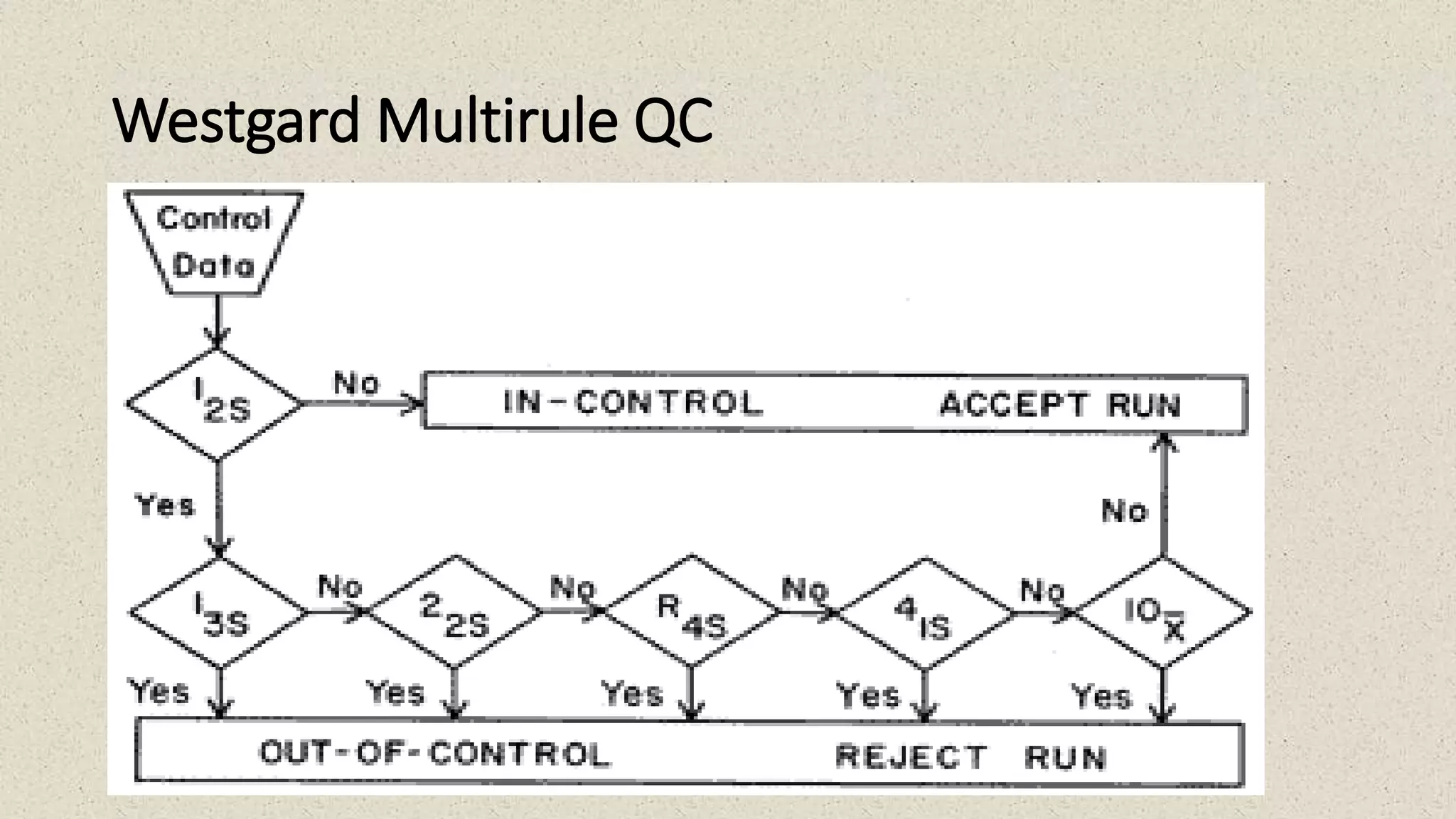 Overview of Quality Control and its implementation in the laboratory ...