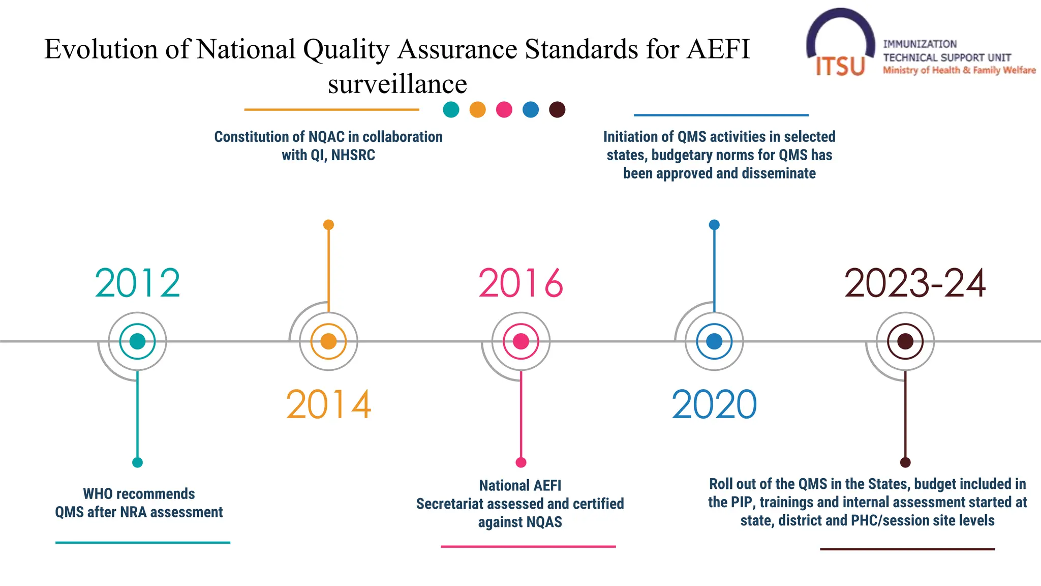 Overview of Quality Management System for AEFI Surveillance training ppt_V1.pptx